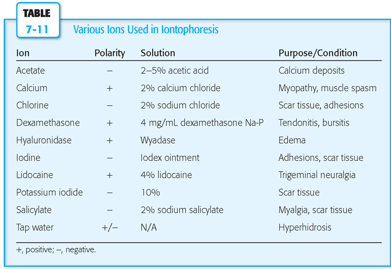 How Iontophoresis Works